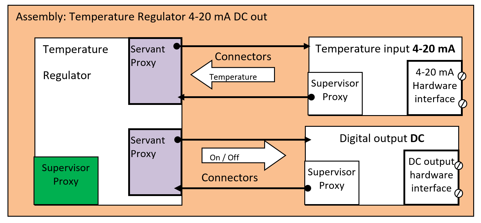 Tutorial 8: Expose your temperature regulator as a servant • VIGO6